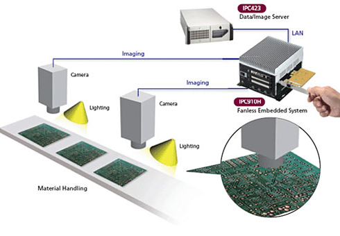 Embedded Solutions for Automatic Optical Inspection Systems
